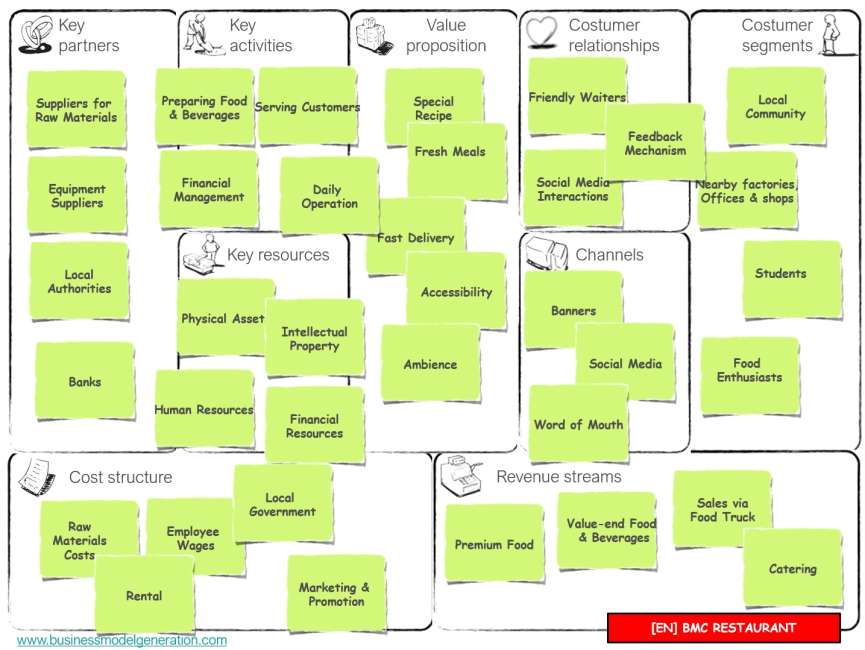 BMC for Food Stalls and Restaurants. » Gerbang Bisnes