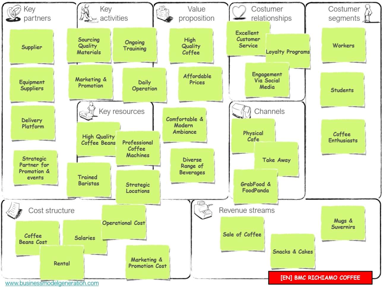 Richiamo Coffee BMC Example » Gerbang Bisnes