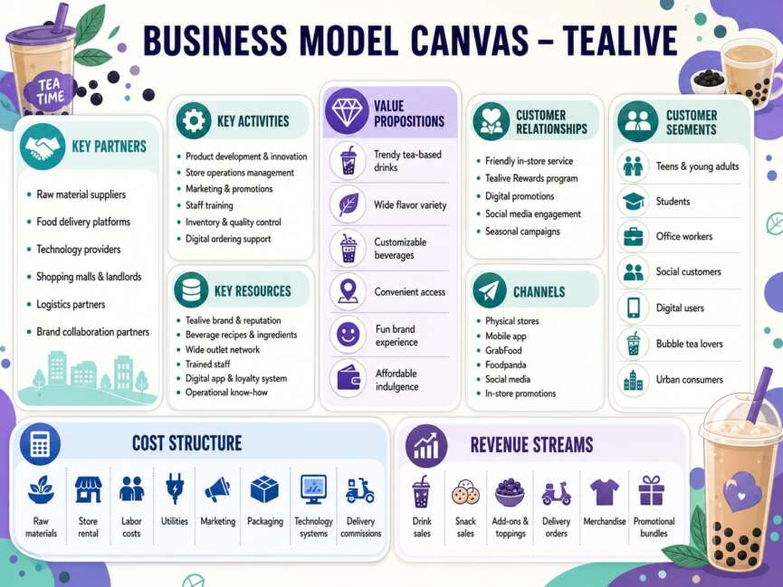 Tealive Business Model Canvas » Gerbang Bisnes