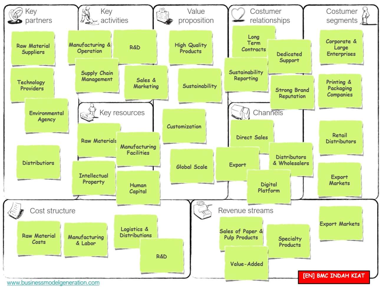 Indah Kiat BMC Example » Gerbang Bisnes