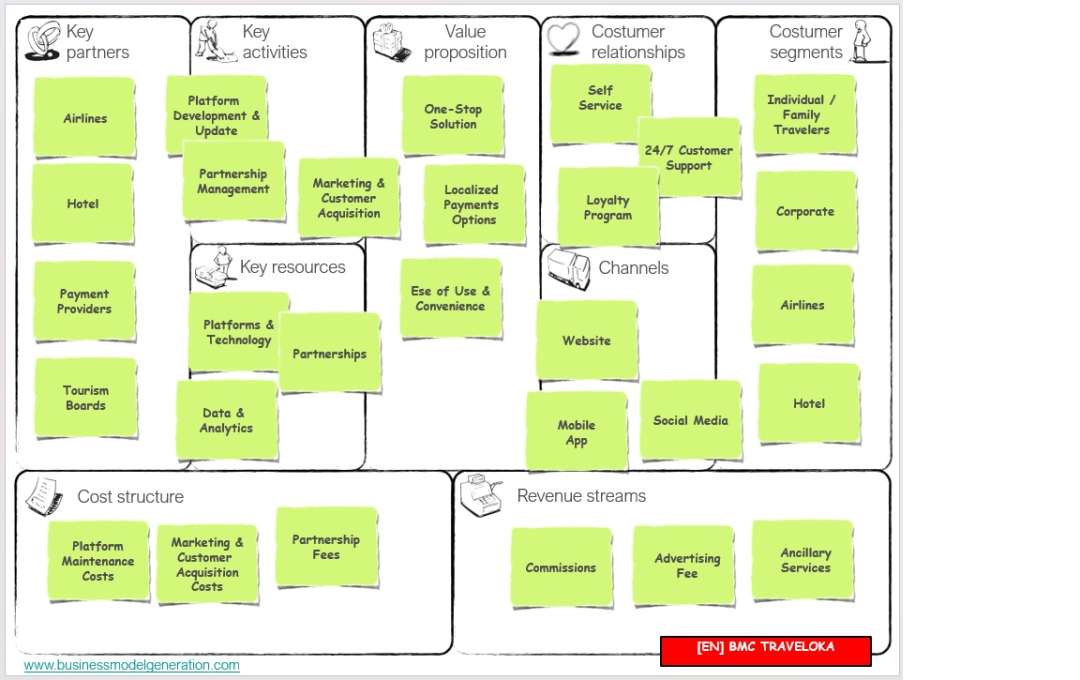 BMC of Traveloka: Business Model Analysis » Gerbang Bisnes