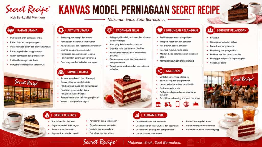 Analisis BMC Secret Recipe » Gerbang Bisnes