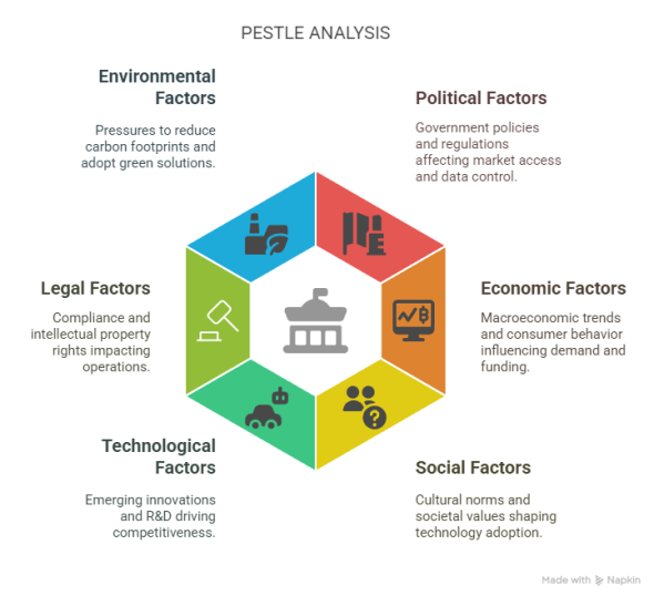 PESTLE in the Technology Sector » Gerbang Bisnes