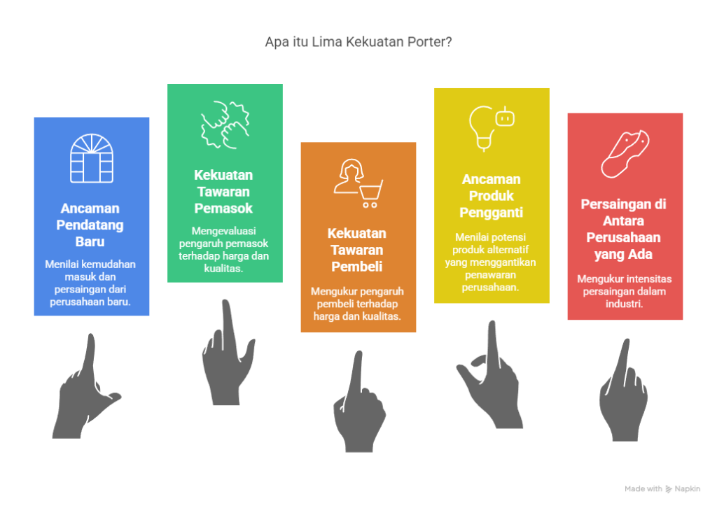 Apa Itu Lima Kekuatan Porter? » Gerbang Bisnes