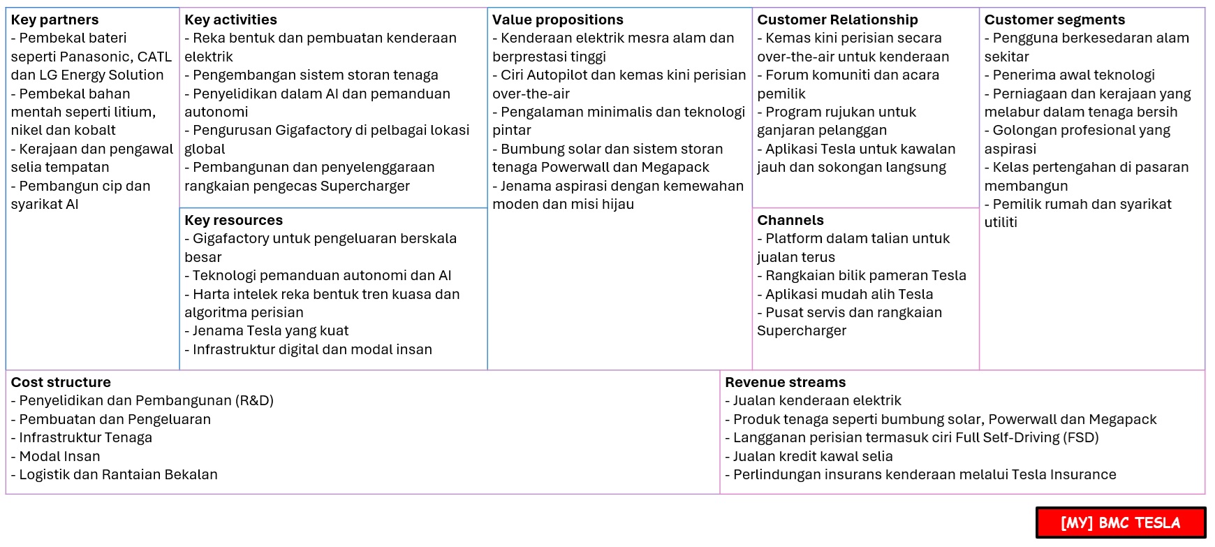 Contoh BMC #051: Tesla BMC » Gerbang Bisnes